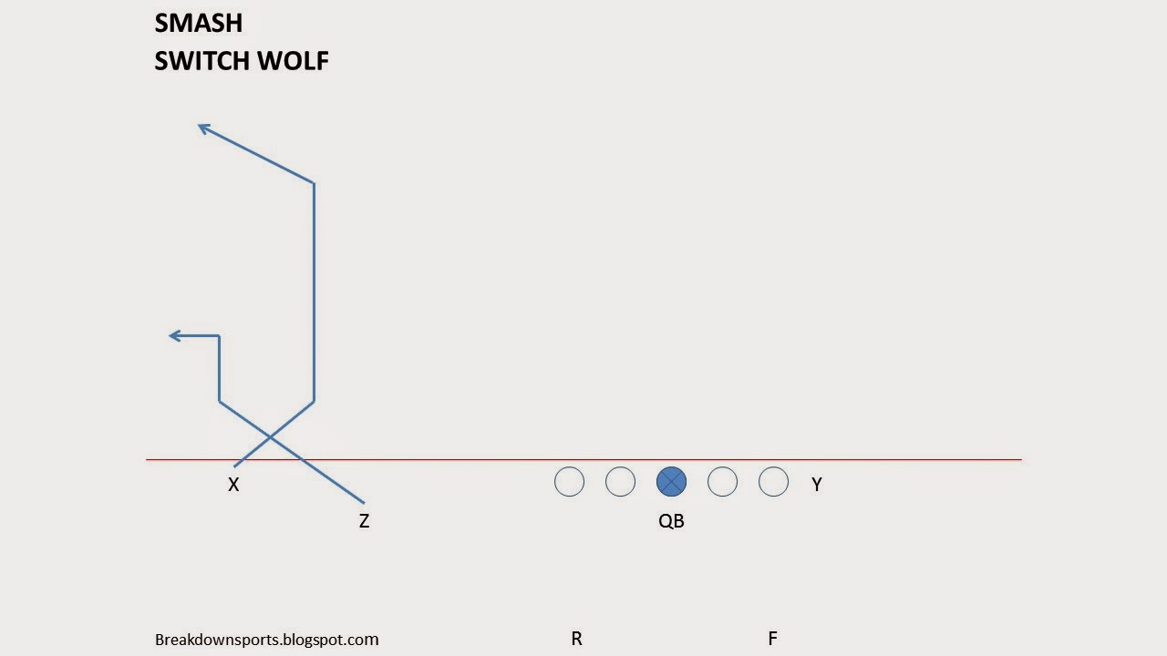 Football Fundamentals: Switch Route Combinations