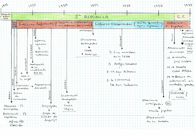 TRINCHERAS DE HISTORIA: EJE CRONOLÓGICO 2ª REPÚBLICA