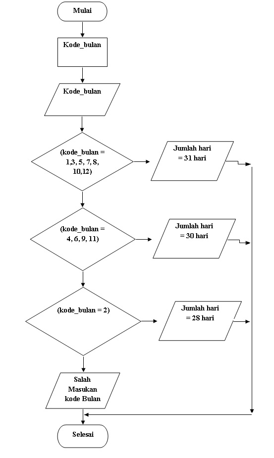 FLOWCHART DAN STRUKTURNYA