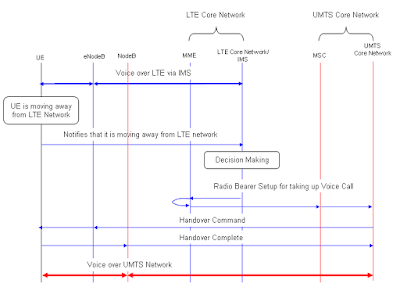 An introduction to lte and its functions: Voice call continuity in LTE ...