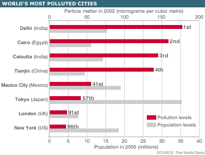 AIR POLLUTION IN EGYPT: May 2015