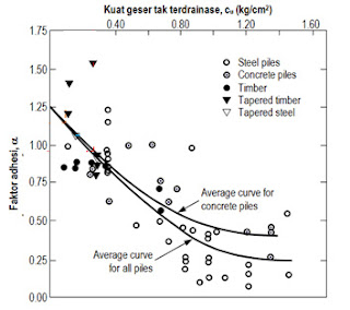 Qualsiasi: Daya Dukung 1 Tiang Metode Mayerhoff