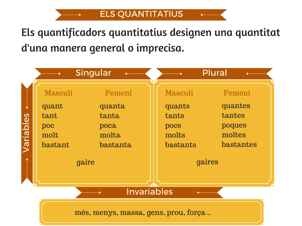 Classe de català: Els quantitatius
