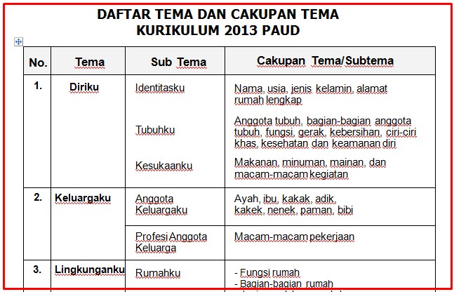 Daftar Tema Dan Sub Tema Cakupan Kurikulum 2013 Paud