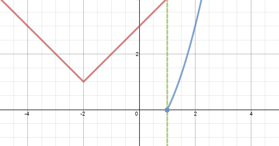 EPSILON-DELTA: Improvements Graphing Piecewise Functions