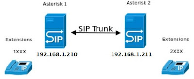 Multimedia Howto: SIP 1: Asterisk SIP Trunk
