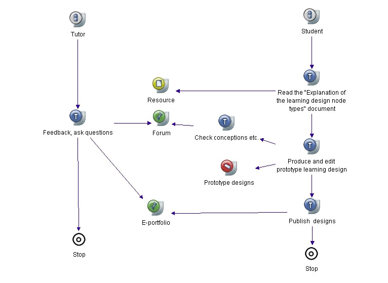 13 Things for Curriculum Design: Thing 8 - Compendium LD