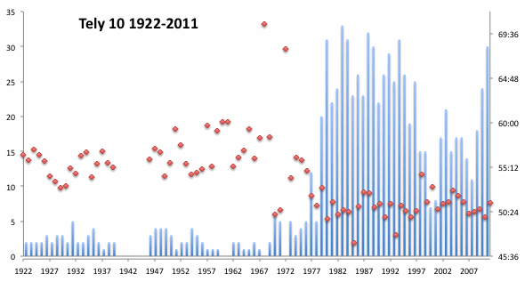 running commentary?: The Tely 10: A case study