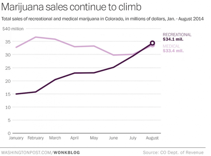 Colorado Sells $34 Million In Marijuana In One Month: $3.4 Million Goes ...