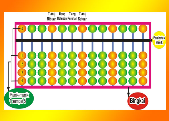 SEMPOA MENTARI WONOGIRI ~ SEMPOA MENTAL ARITMATIKA