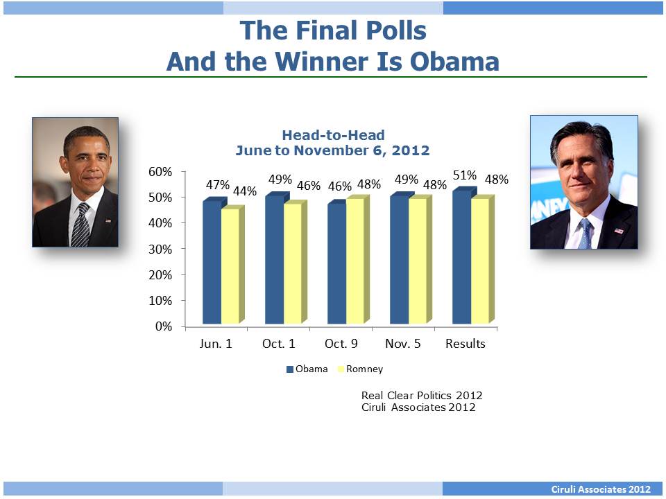 The Buzz: Final National Polls: And the Winner is Obama