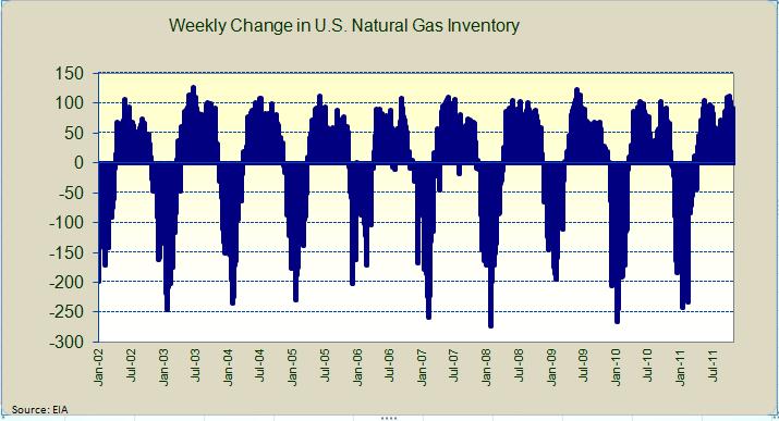 Energy Research: CSUS Student Investment Fund: Natural Gas