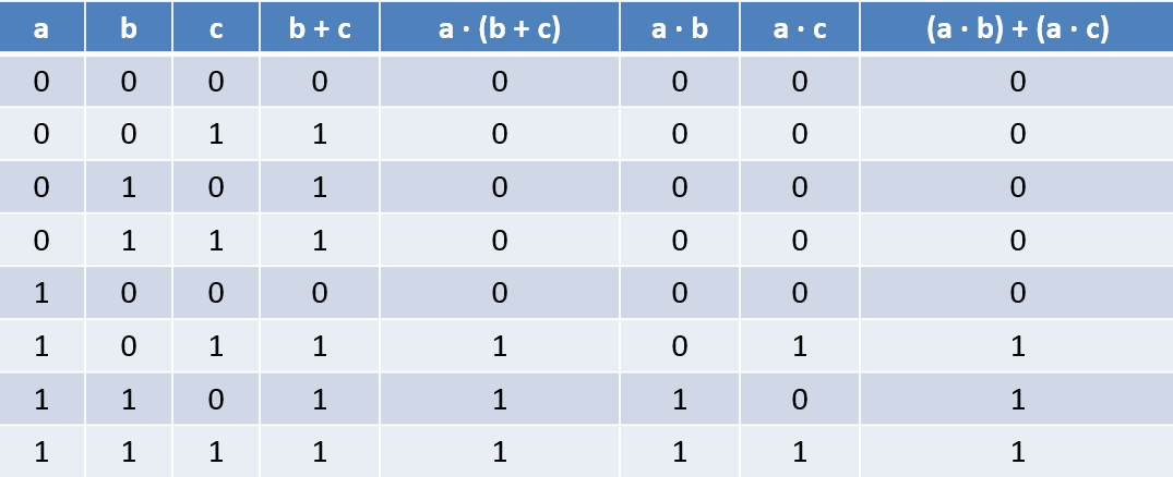 Aljabar Boolean dan Fungsi Boolean | Teknik Informatika