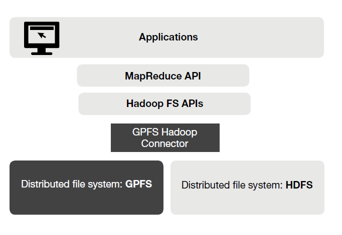 Hpc Advanced Large Scale Computing At A Glance Integrating Gpfs With Apache Hadoop On Ibm