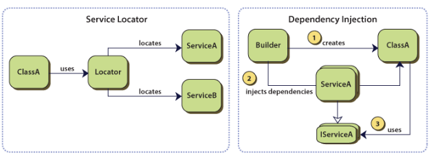 Thinking in java: Dependency Injection vs Service Locator Thinking in java: Dependency Injection vs Service Locator