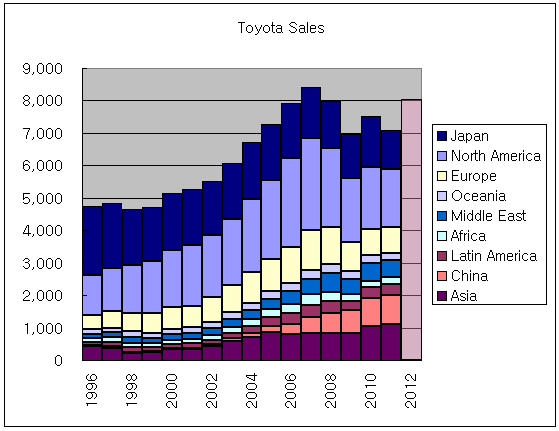 Run Money Run: Toyota auto sales worldwide
