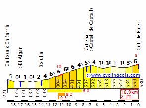 1001 PUERTOS: COLL DE RATES (por Tárbena)