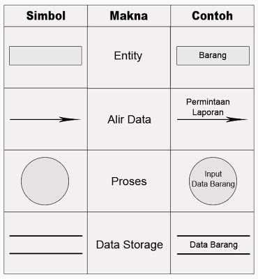 Pengertian Diagram Alir Data (Data Flow Diagram) ~ Kapanpunbisa
