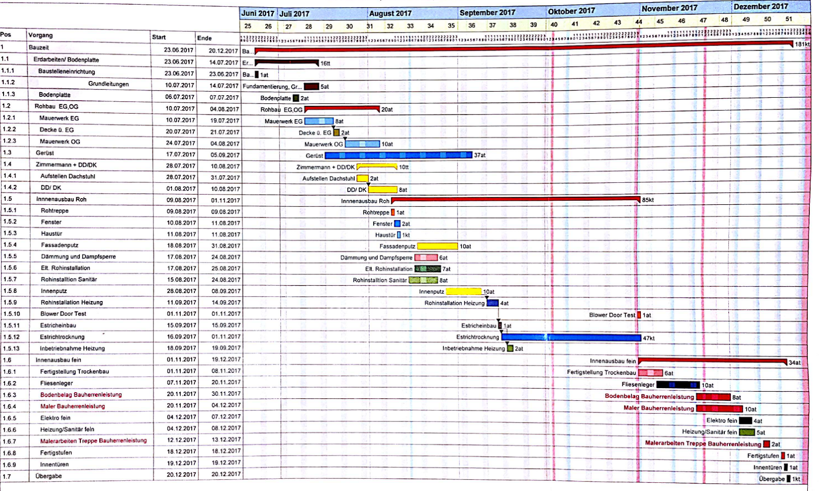 Hausbau-Nickern Blog: Bauablaufplan