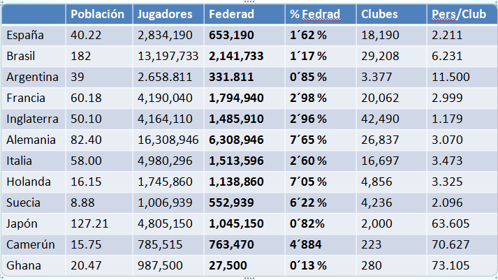 futbol tux: PAÍSES DONDE MAS SE PRACTICA EL FÚTBOL SEGÚN POBLACIÓN futbol tux: PAÍSES DONDE MAS SE PRACTICA EL FÚTBOL SEGÚN POBLACIÓN