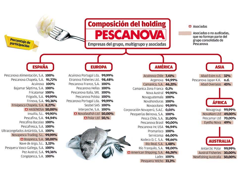MUNDO DE LA EMPRESA BLOG: EMPRESAS: PESCANOVA, LA HISTORIA DE LOS ...