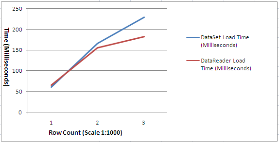 Dataset Vs Datareader Performance Test Loading A Gridview C Guide C Aspnet Mvc Linq