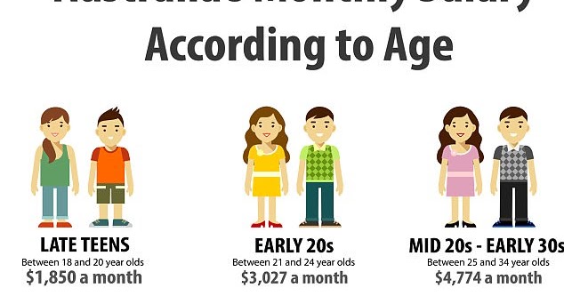 What's a good wage for your age? How much Aussies are getting paid by age