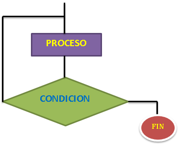 Ciclos repetitivos - Fundamentos de Programación