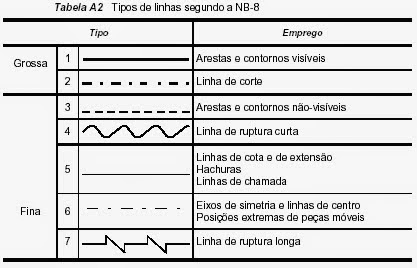 AP - Área do Projetista: Tipos de Linha