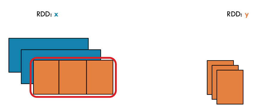 Share my learning's: 3)More about Spark RDD Operations - Transformations