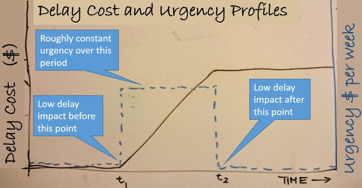 Improving projects: Delay Cost and Urgency Profiles