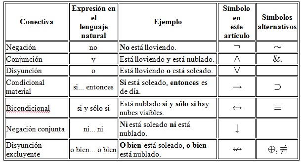 Lógica y Epistemología para equivalencias: Eje 2