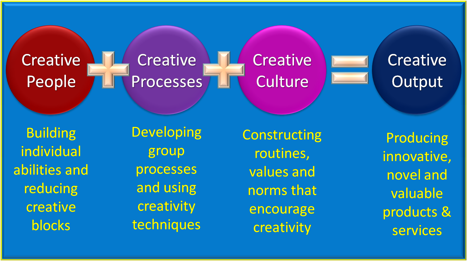 The Creative Apprentice : Understand the definitions, concepts and ...