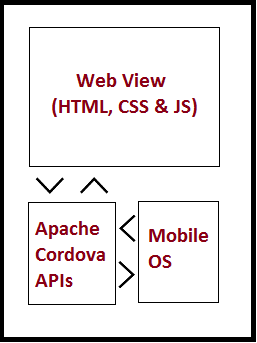 What is Apache Cordova and Ionic Framework - Coding Defined
