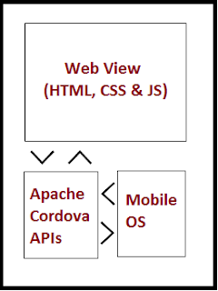 What is Apache Cordova and Ionic Framework - Coding Defined