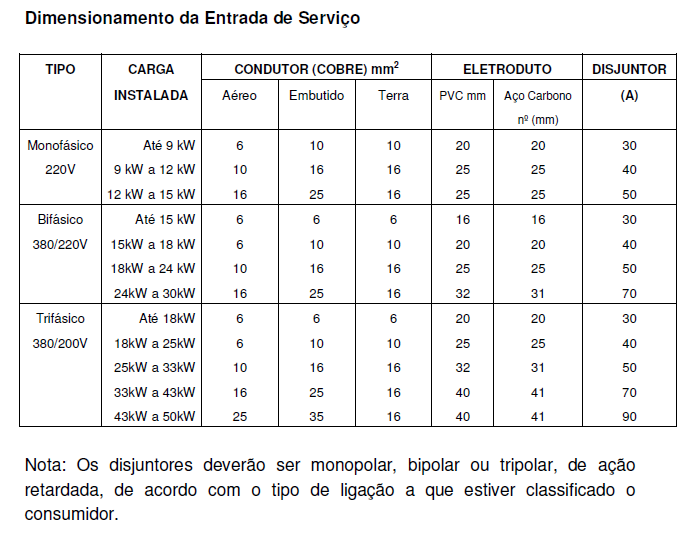 Desenvolvendo Competências: Tabela de Dimensionamento elétrico