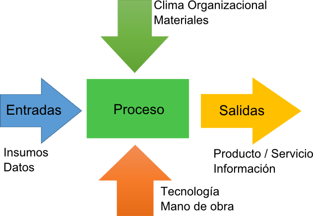 Que es Proceso - TodoCalls