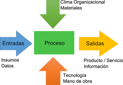 Que es Proceso - TodoCalls
