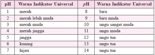 Cara Menghitung pH atau Pengukuran pH - Rumus Kimia