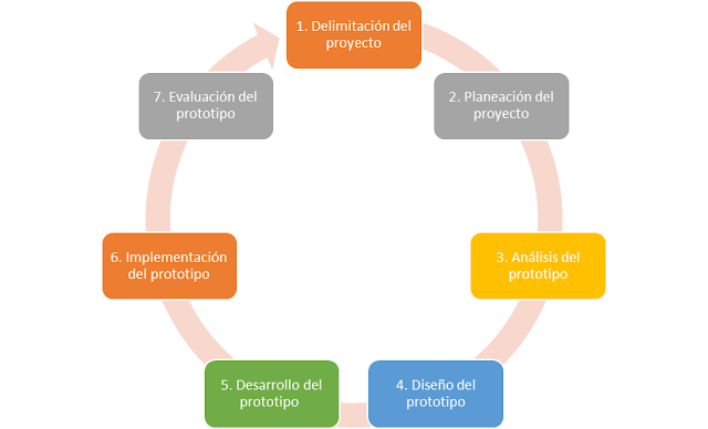 PROTOTIPO: CREACIÓN DE PROTOTIPO