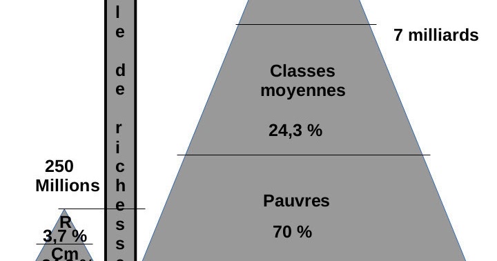 Pyramidologie sociale: Schéma sans commentaire