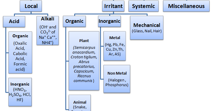 My notes: Its How I graduated Medical School.: Classification Of Poison ...