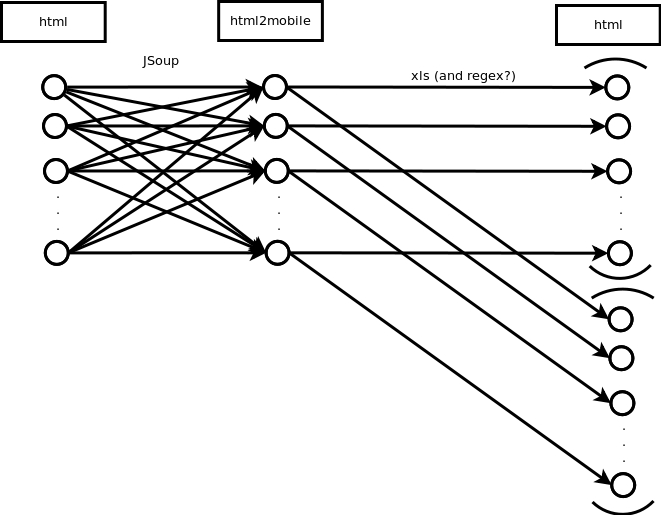Life and Tech: Web to Mobile Conversion Using JSoup and XSLT