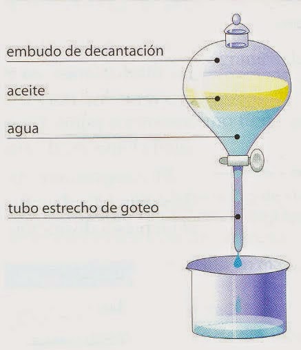 Decantación: Demostración de la decantación