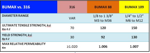 Strongest Stainless steel fastener in the world: What is Tensile ...