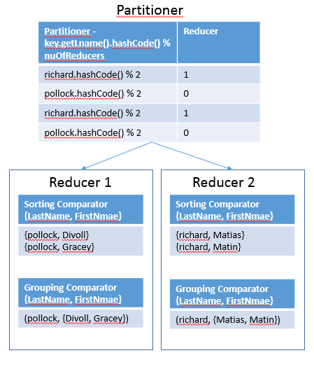 My Experiments With Bigdata Mapreduce Vs Spark Secondary Sort Example