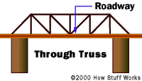 Welcome to civil engineering world: TRUSS BRIDGES