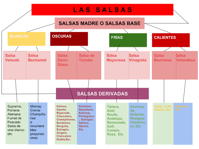 MISS RECETAS: LAS SALSAS