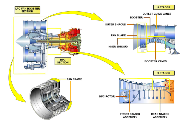Turbofan Engine Operation CFM 56-5