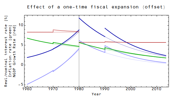 Information Transfer Economics: Fiscal expansion in irregular economics